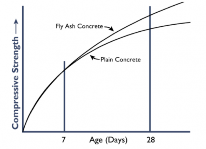 Class C vs Class F Fly Ash: An Innovative Additive in Construction ...